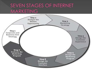 Stages of Internet Marketing | PPTX