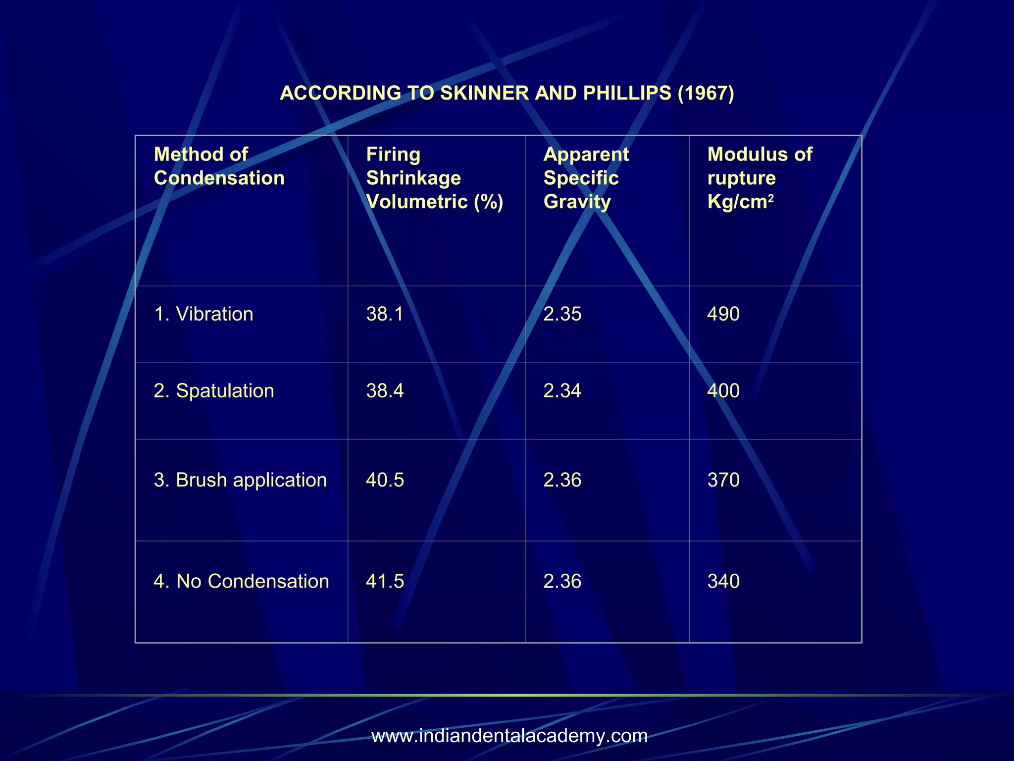 Condensation & firing of dental porcelains / dental lab courses | PPT