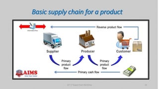 Introduction to supply chain management | PDF