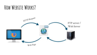 Intoduction website | PDF | Web Development | Internet