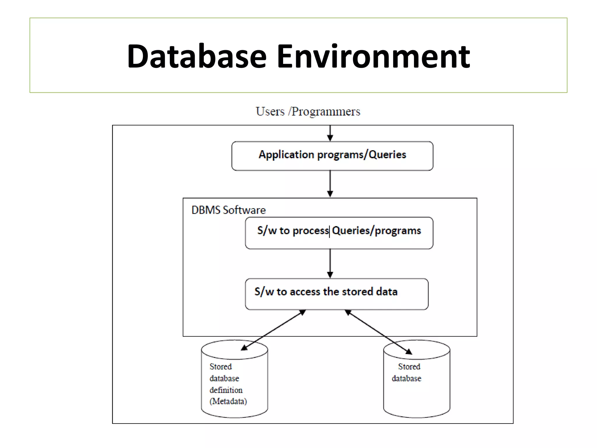 Intoduction- Database Management System | PPT