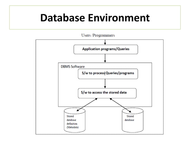 Intoduction- Database Management System | PPT