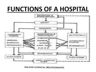 INTRODUCTION TO HOSPITALS | PPTX