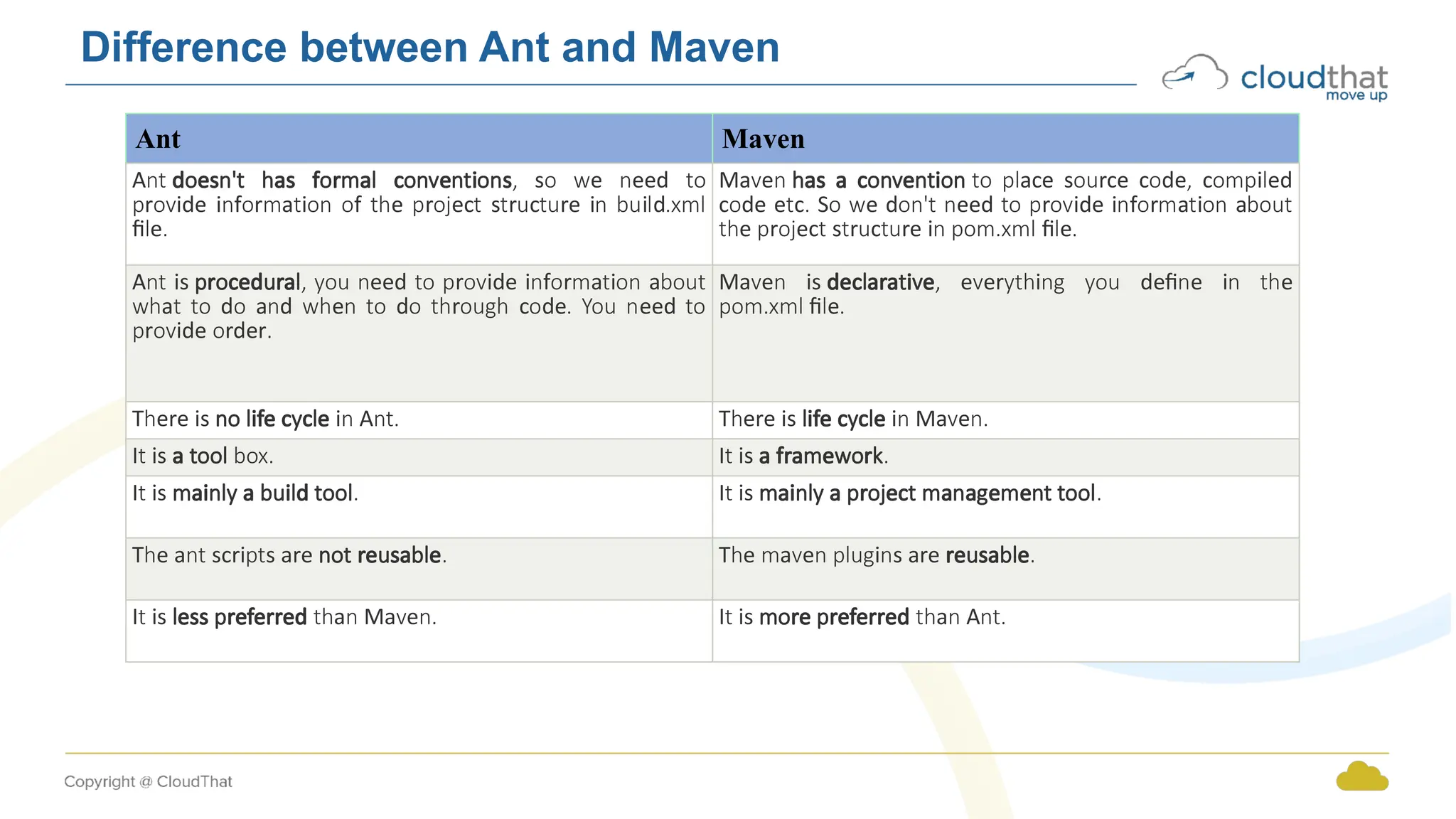 Intoduction_to_Maven best java tool for project management | PPTX