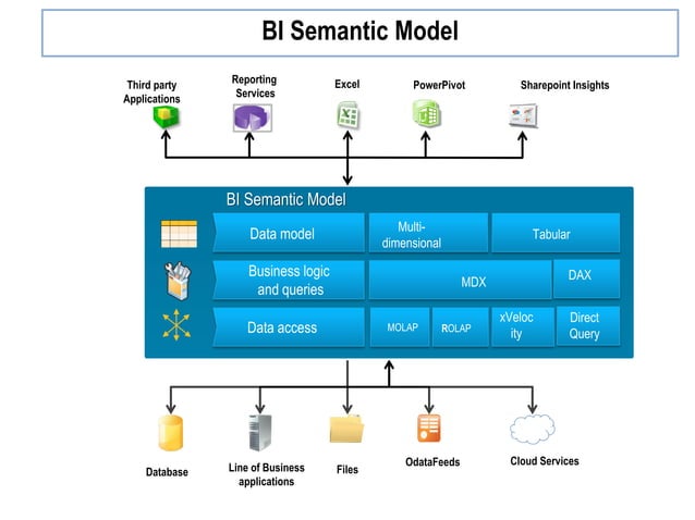 Intoduction to sql 2012 Tabular Modeling | PPT | Free Download