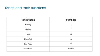 ENGLISH LANGUAGE INTONATION in English .pptx