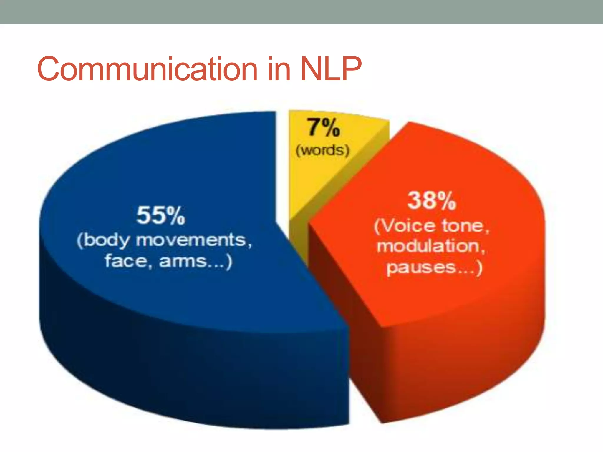 Intorduction To Neuro Linguistic Programming Nlp By Dr Ghulam