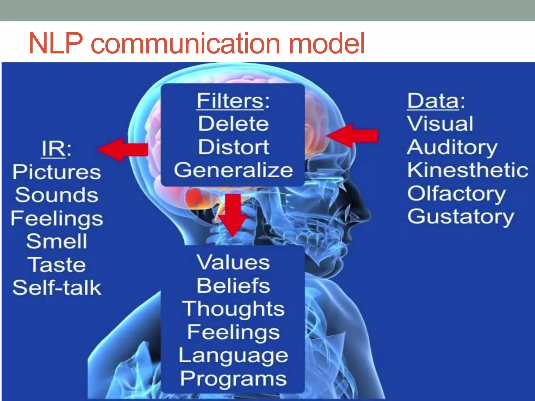 Intorduction To Neuro Linguistic Programming Nlp By Dr Ghulam Dastgeer Ppt