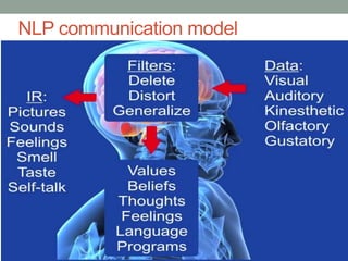 Intorduction to neuro linguistic programming (NLP) by dr. Ghulam ...