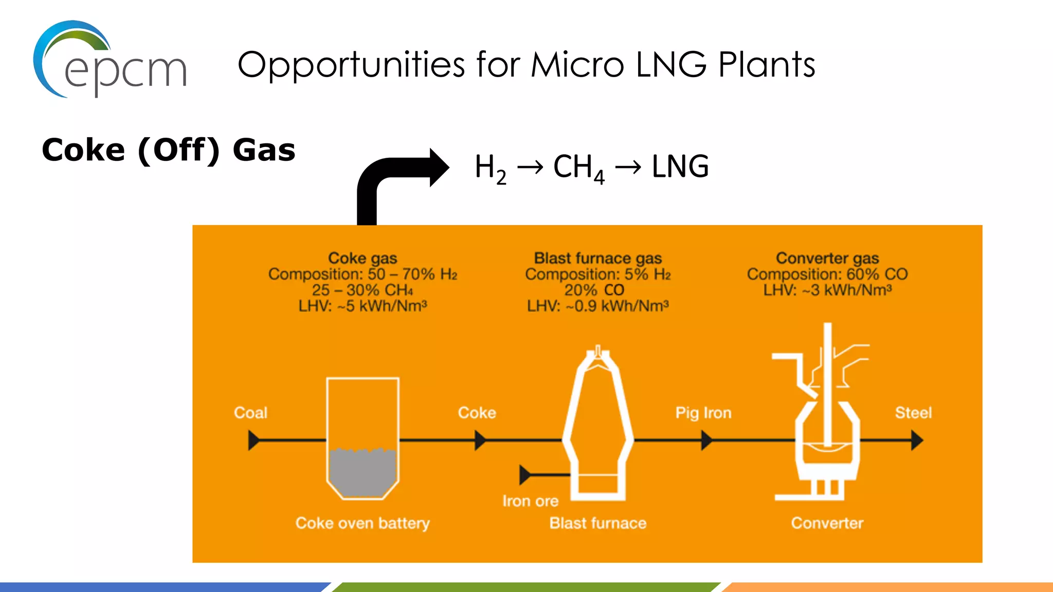 Introduction to Small Scale LNG Opportunities | PDF