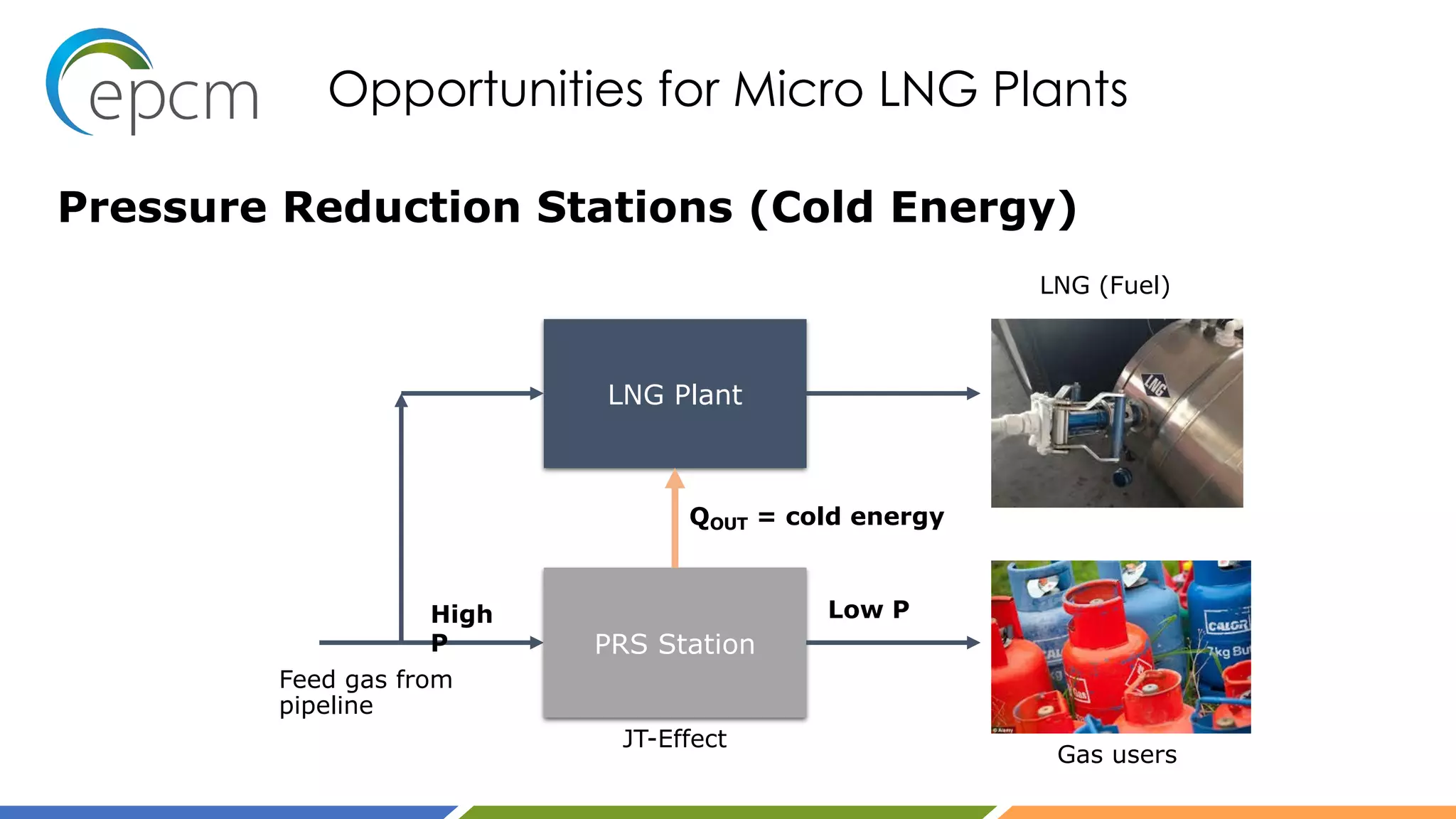 Introduction to Small Scale LNG Opportunities | PDF