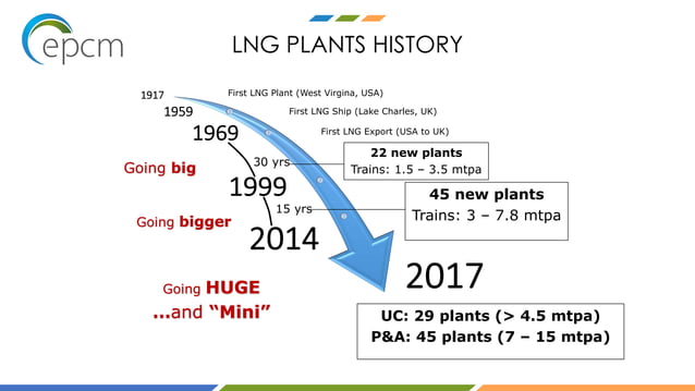 Introduction to Small Scale LNG Opportunities | PDF