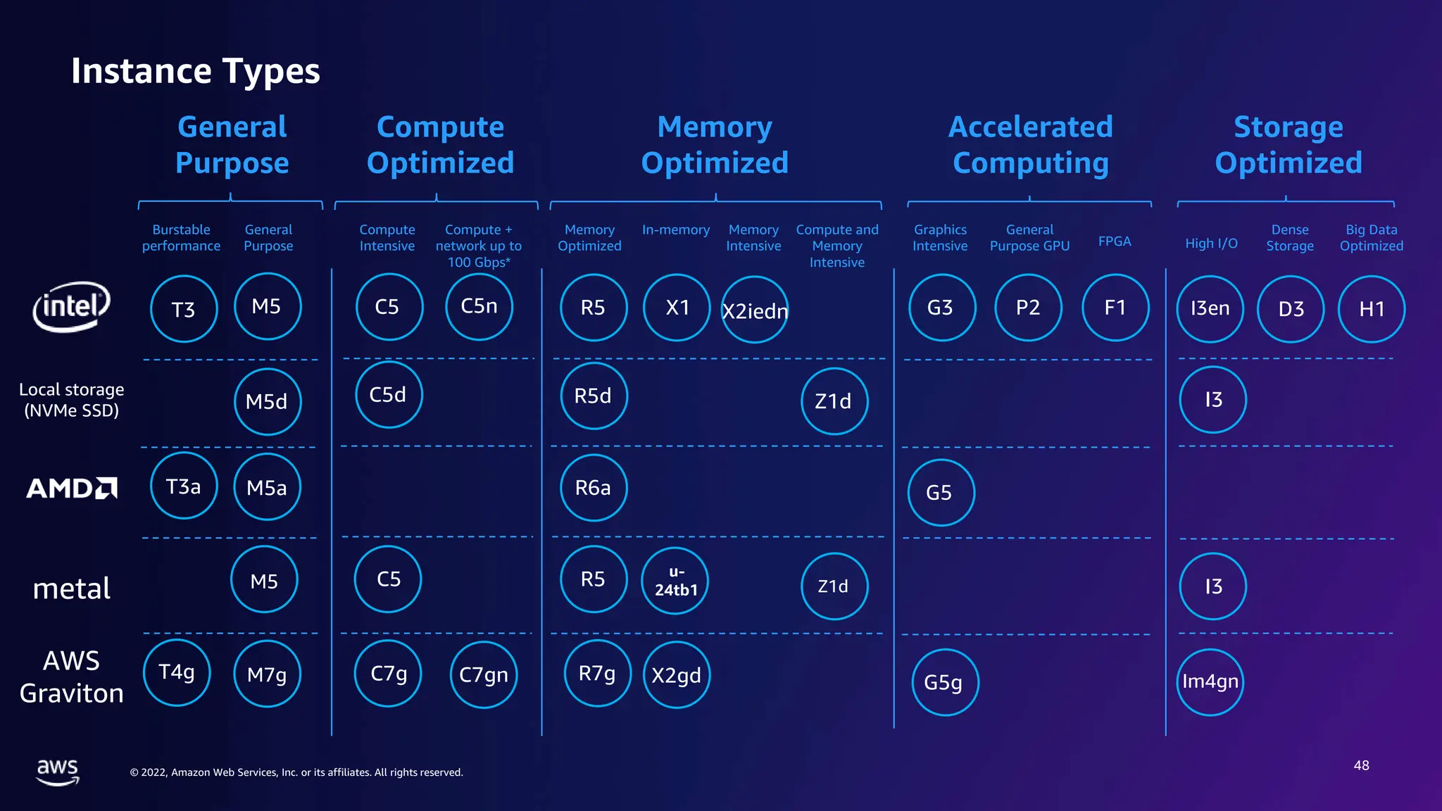 Intro to Amazon Web Services (AWS) and Gen AI | PDF