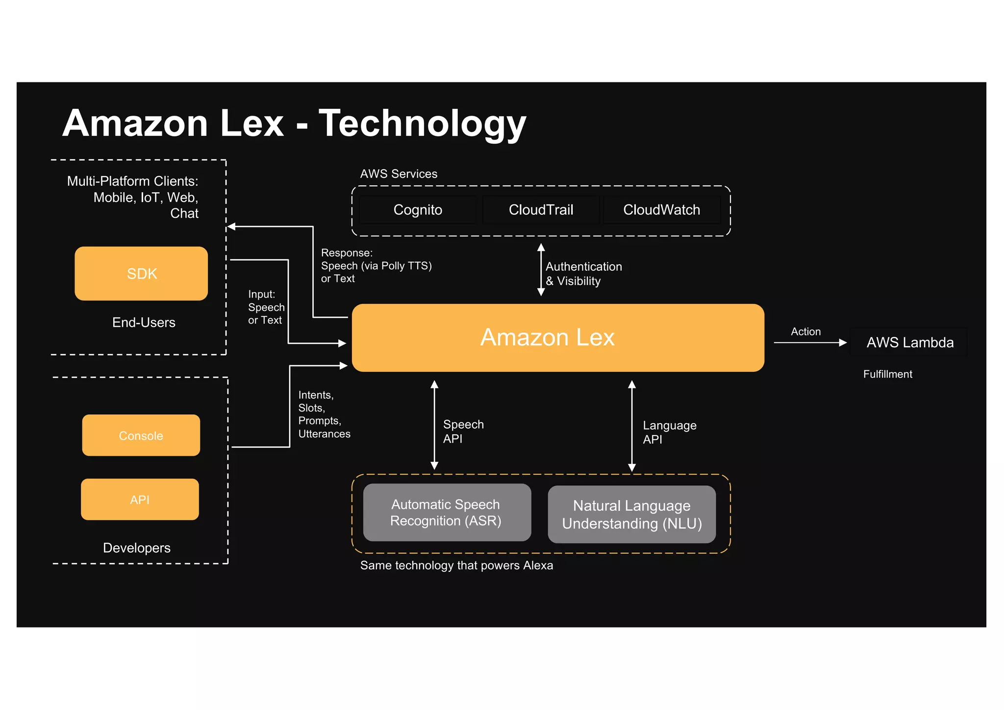 An Introduction to Amazon AI Services | PDF