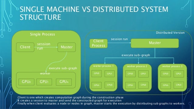 An Introduction to TensorFlow architecture