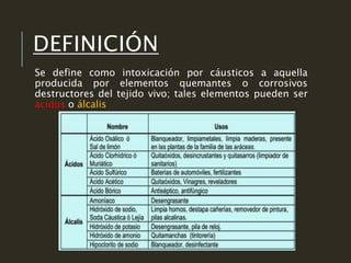 Intoxicación por Cáusticos-Fisiopatología | PPTX