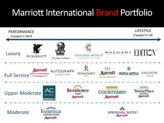 Intr. of marriott brands | PPTX