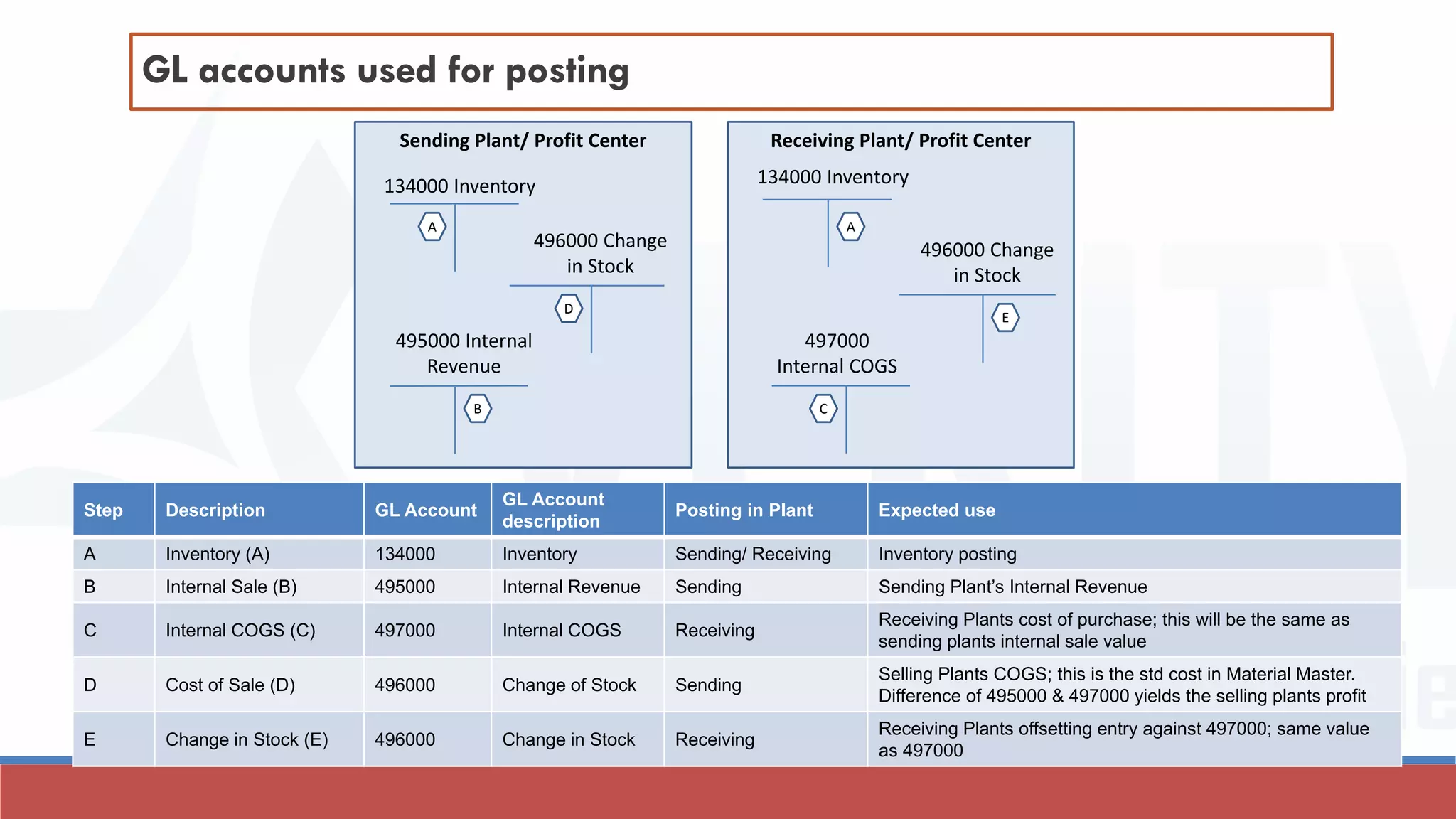Intra company transfer pricing using sap material ledger | PDF