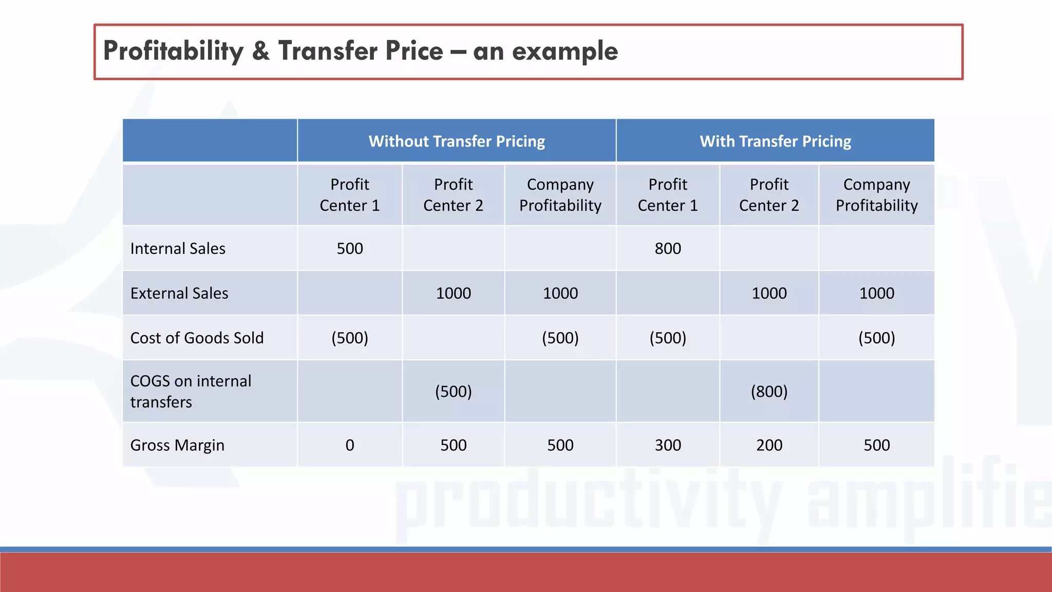 Intra company transfer pricing using sap material ledger | PDF