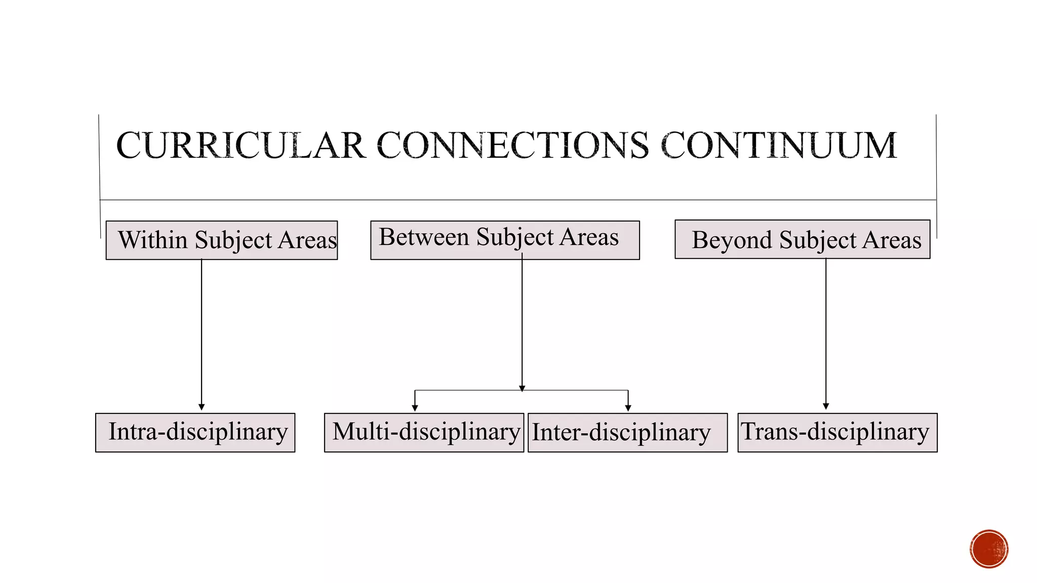 Intra-Disciplinary Approaches in Education | PPTX