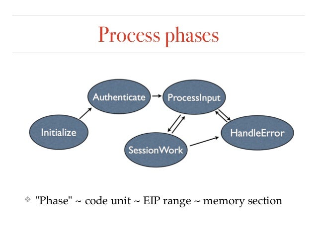 Intra Process Memory Protection For Applications On Arm And X86