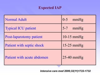 Intra Abdominal hypertension&Abdominal Compartment Syndrome | PPTX