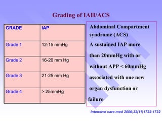 Intra Abdominal hypertension&Abdominal Compartment Syndrome | PPTX