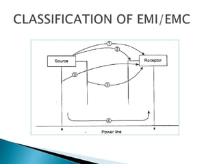 Intra and inter emi, elements of interference | PPTX | Technology ...