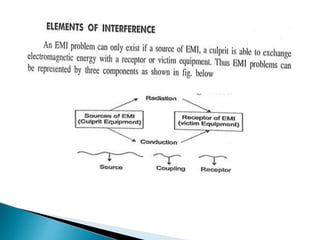 Intra and inter emi, elements of interference | PPTX | Technology ...
