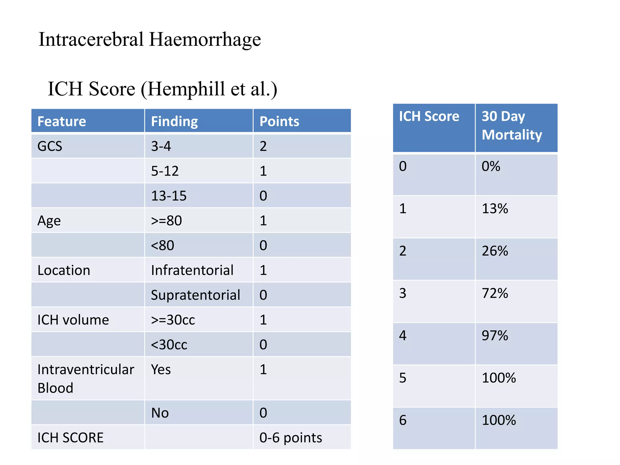 Intracerebral Haemorrhage.Dr NG NeuroEdu | PPTX