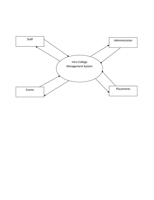 Intra college management systemdfd | PDF | Free Download