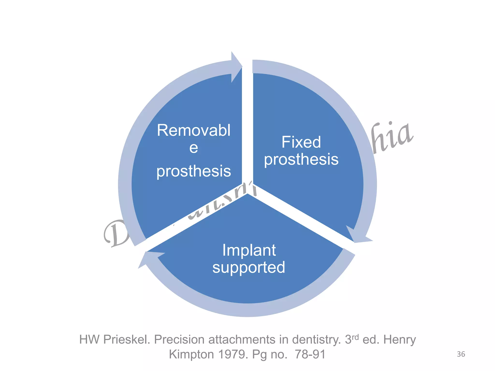 Intracoronal Attachments | PPTX
