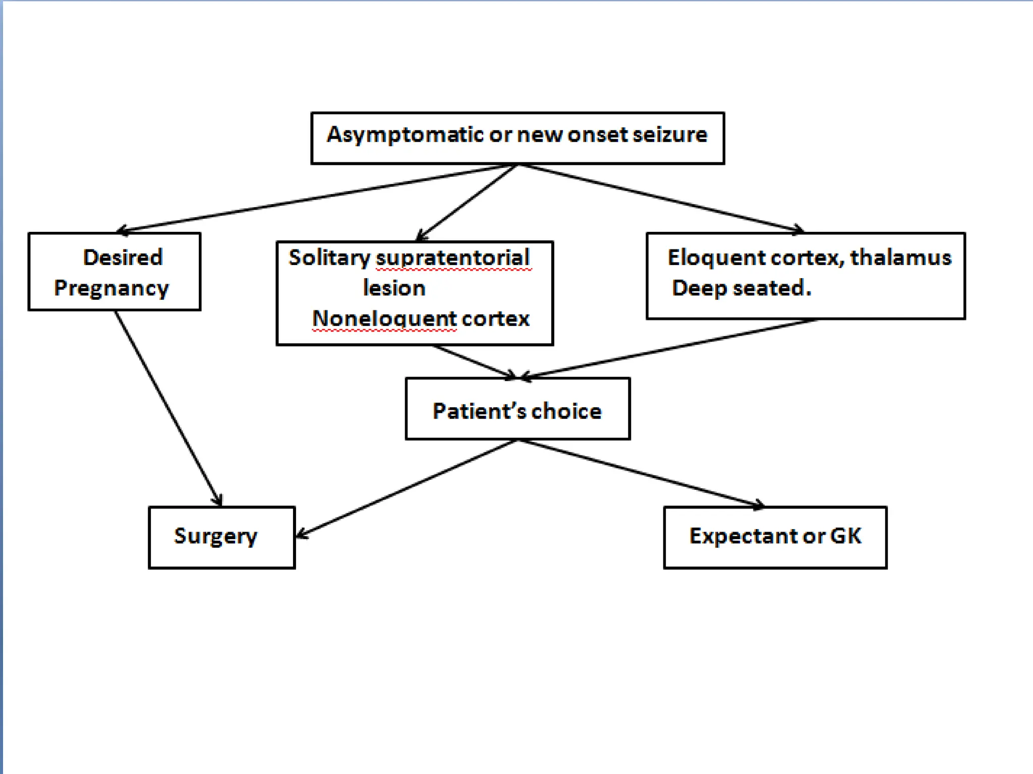 cavernous intracranial brain lesion process | PPTX