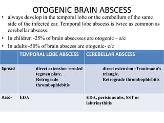 Intracranial complication of chronic suppurative otitis media | PPSX