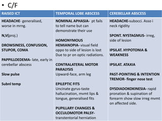 Intracranial complication of chronic suppurative otitis media | PPSX