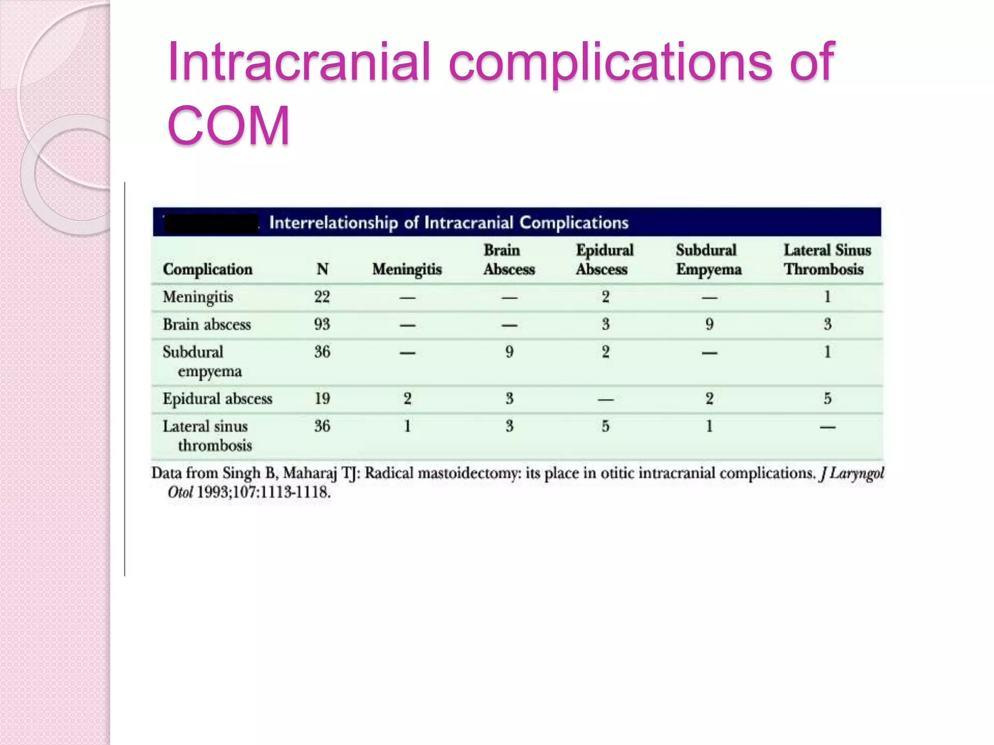 Intracranial complications of chronic otitis media | PPTX