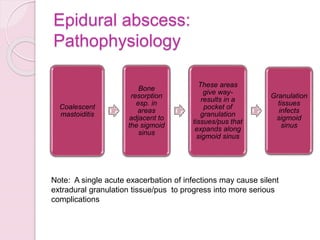 Intracranial complications of chronic otitis media | PPTX