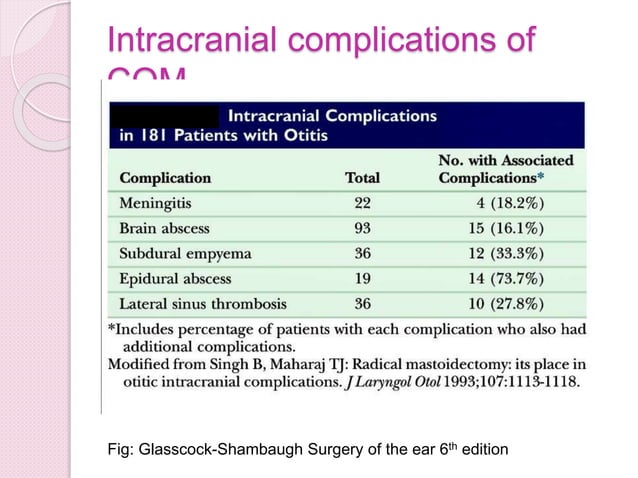 Intracranial complications of chronic otitis media | PPTX | Ear, Nose and Throat Conditions ...