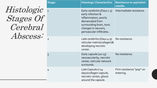 Intracranial infection diagnosis and management | PPTX