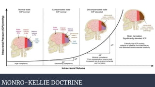 INTRACRANIAL PRESSURE- pathogenesis and management | PPTX