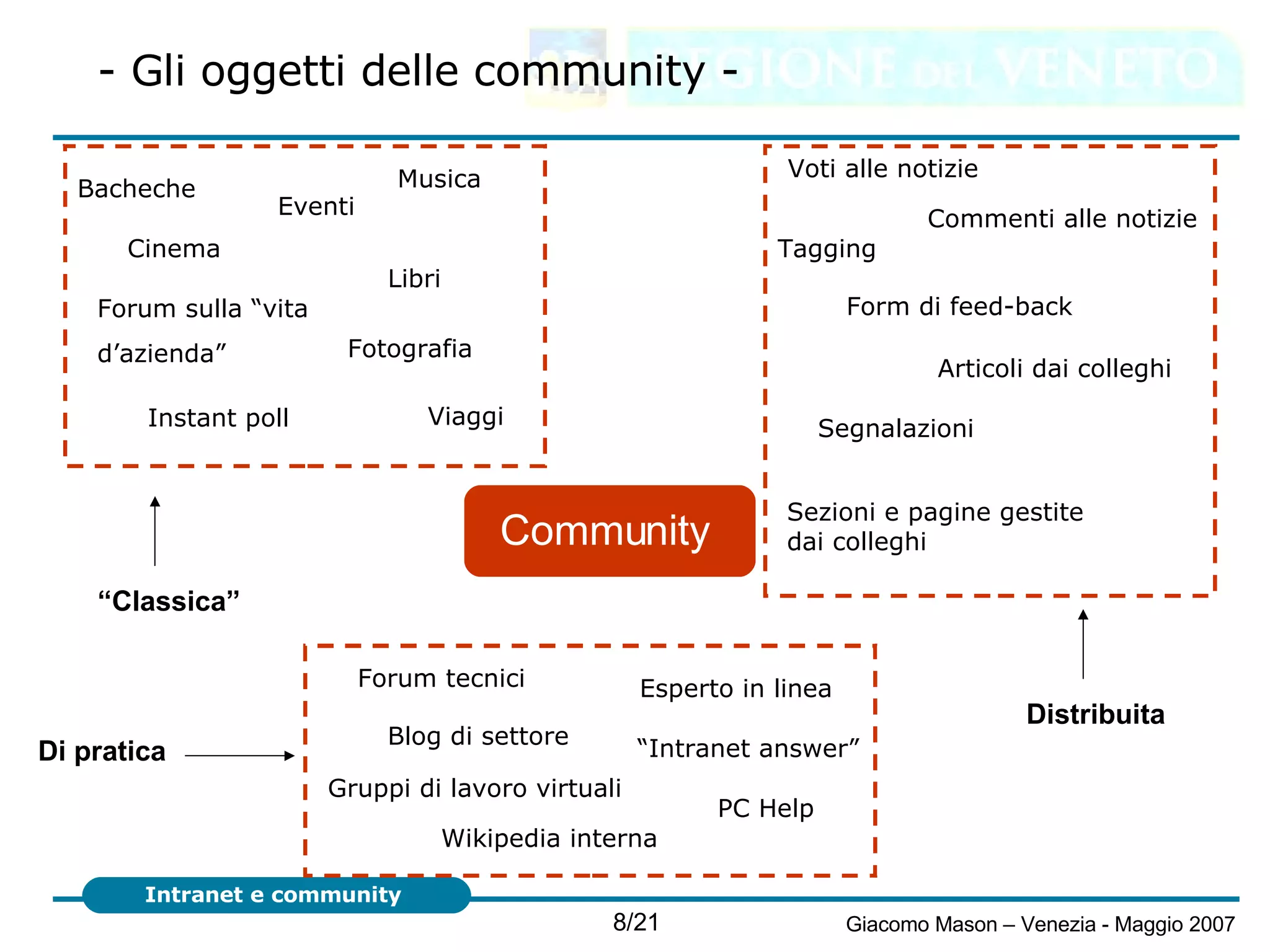 Intranet, community, bottom up | PPT | Technology & Computing