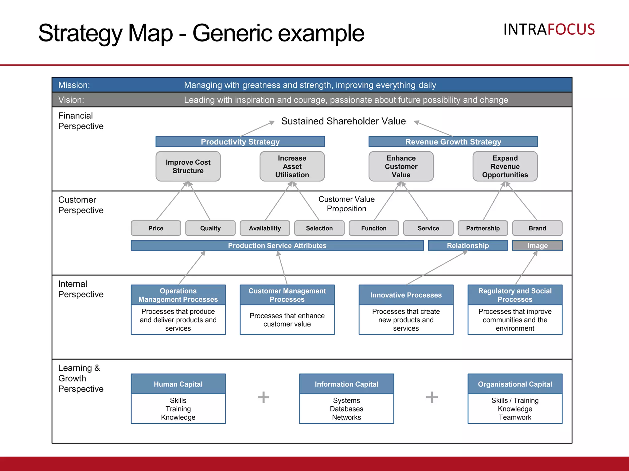 Strategy Map Templates | PPTX