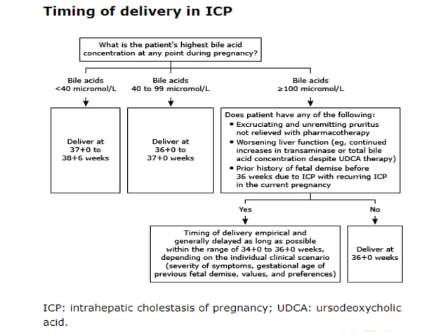 Intrahepatic Cholestasis of Pregnancy : Dr Sharda Jain & Dr Jyoti ...