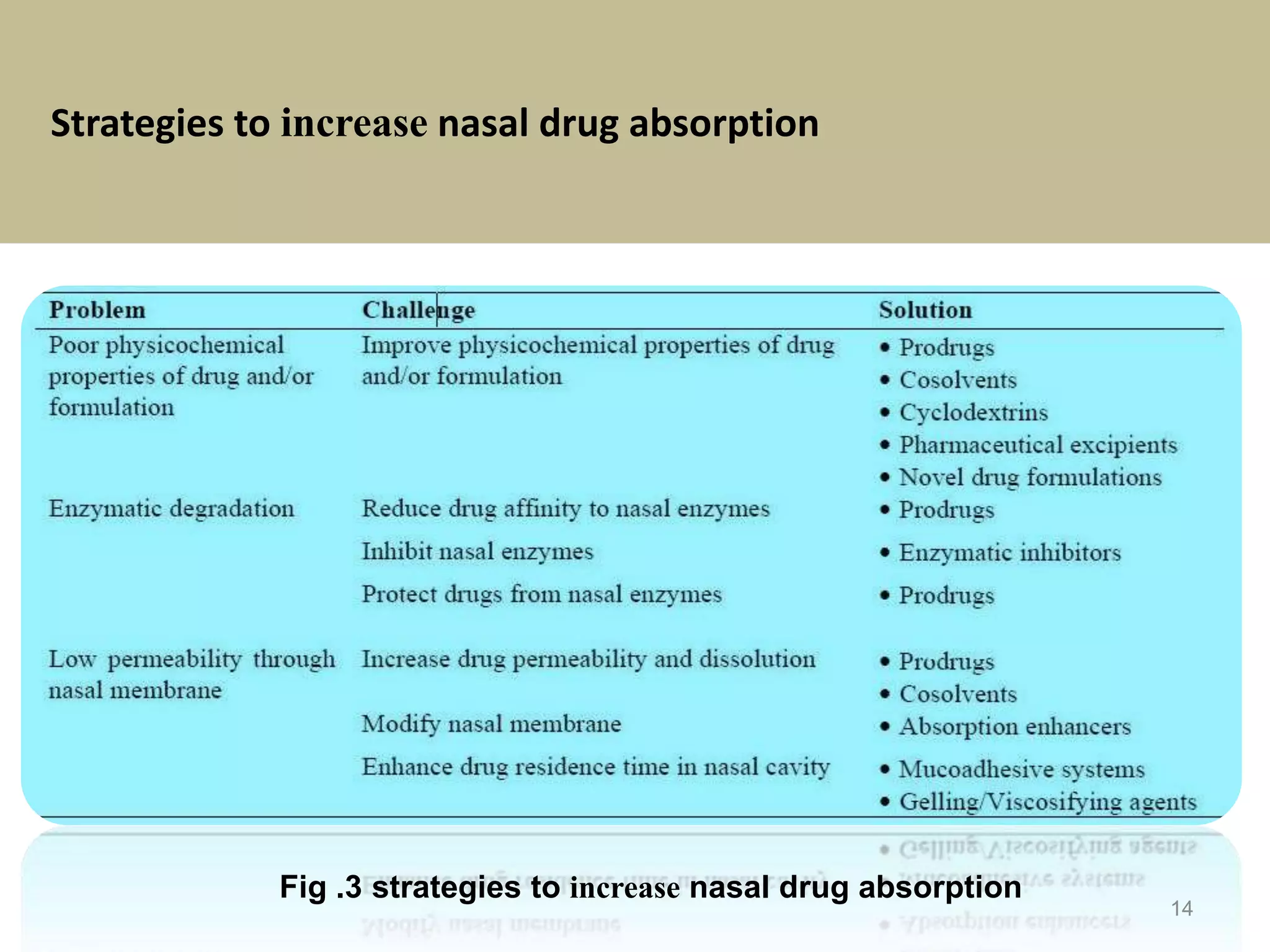 Karan swami Intranasal drug-delivery | PPTX | Ear, Nose and Throat ...