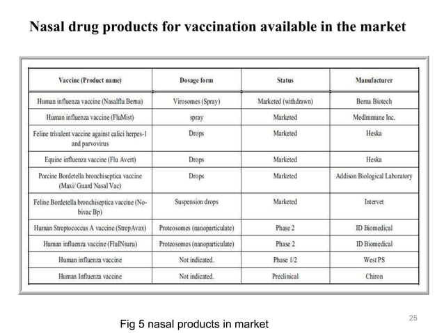 Karan swami Intranasal drug-delivery | PPTX | Ear, Nose and Throat ...