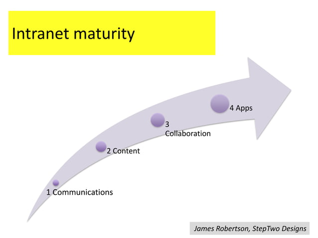 Intranet Governance | PPTX