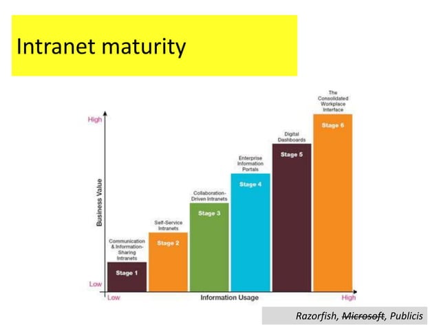 Intranet Governance | PPTX