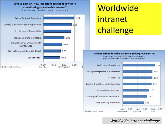 Intranet Governance | PPTX