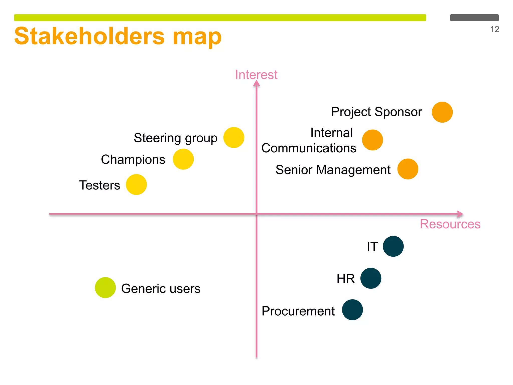 Intranet communication strategy | PPT