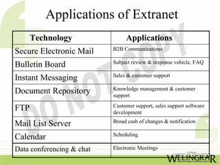 Intranet & Extranet | PDF